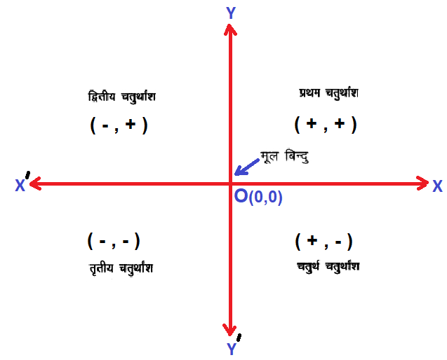 निर्देशांक ज्यामिति | Co-ordinate Geometry | Class 10th Math | Hindi ...